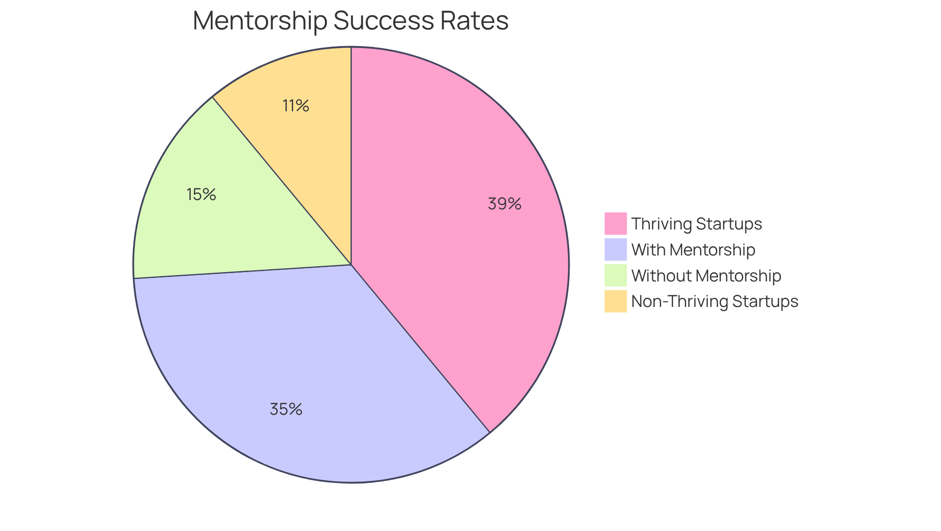 Each slice represents the proportion of startups that survive or thrive based on whether they received mentorship. A larger slice indicates a greater likelihood of success, highlighting how crucial mentorship is for new businesses. Each slice represents the proportion of startups that survive or thrive based on whether they received mentorship. A larger slice indicates a greater likelihood of success, highlighting how crucial mentorship is for new businesses.