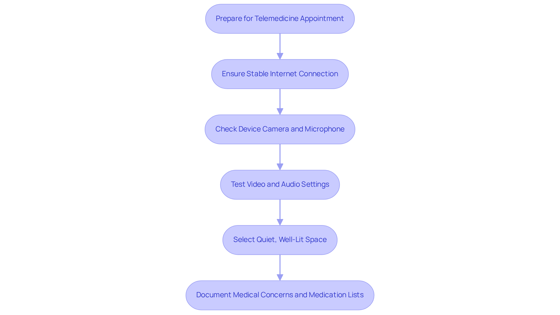 This flowchart guides you through the essential steps to prepare for your telemedicine appointment. Follow the arrows to ensure you have everything ready for a smooth and effective consultation. This flowchart guides you through the essential steps to prepare for your telemedicine appointment. Follow the arrows to ensure you have everything ready for a smooth and effective consultation.