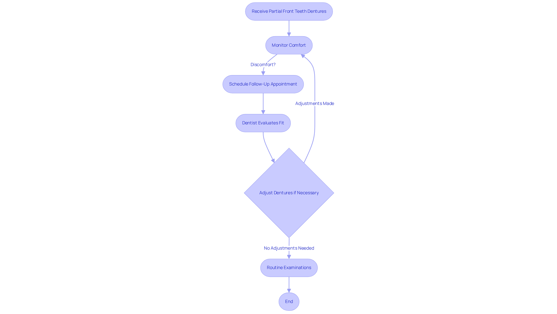 This flowchart guides you through the steps to ensure your dentures fit well and feel comfortable. Follow the arrows to see what to do after you receive your dentures.