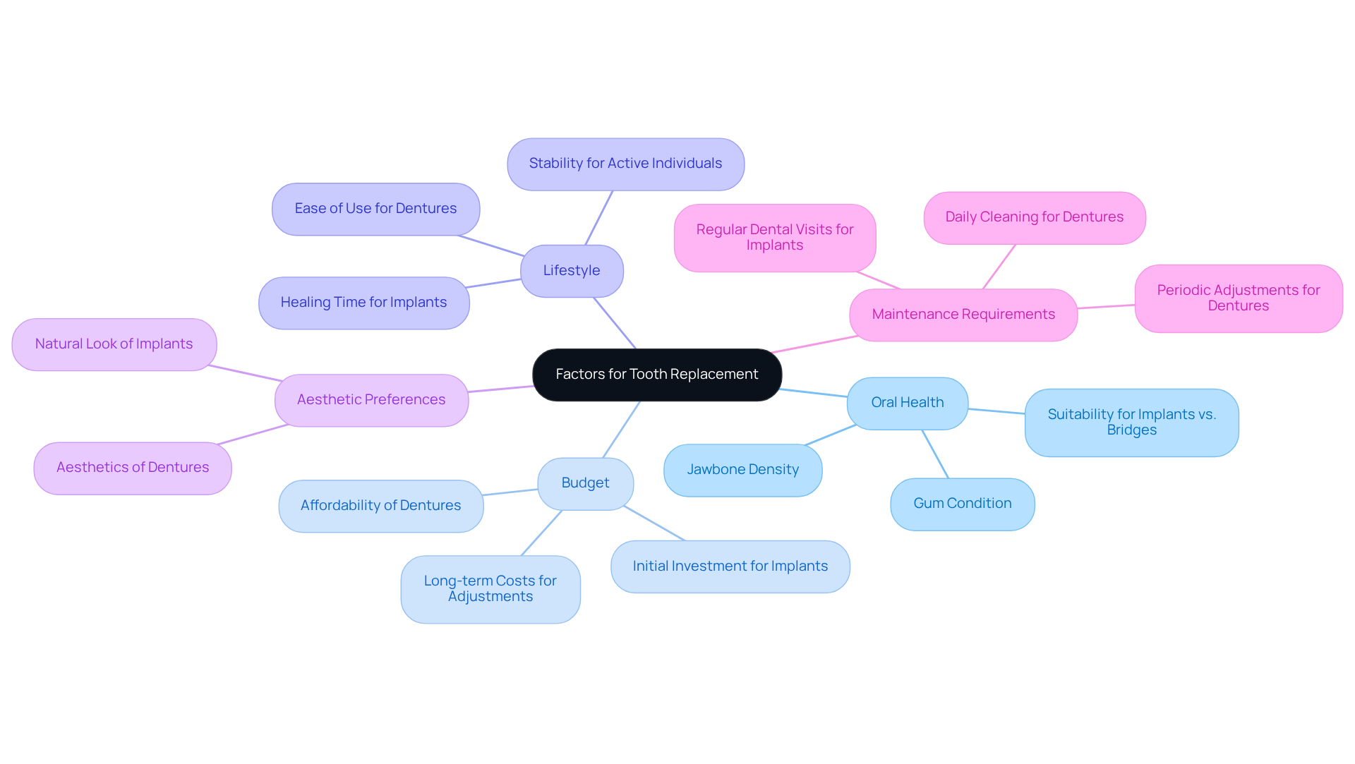 The central node represents the main decision-making topic, with branches showing the key factors to consider. Each branch leads to specific considerations that can help guide your choice in tooth replacement methods.