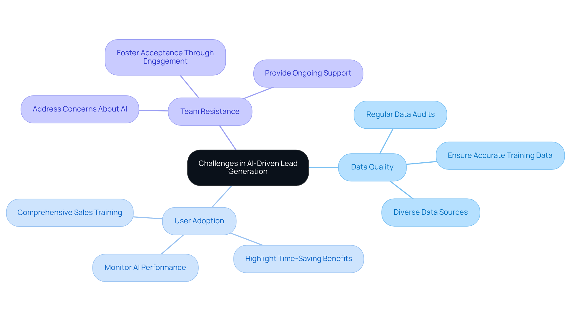 The center shows the main topic. Each branch represents a challenge, and the sub-branches outline strategies to tackle those challenges. Follow the branches to see how to address each issue effectively. The center shows the main topic. Each branch represents a challenge, and the sub-branches outline strategies to tackle those challenges. Follow the branches to see how to address each issue effectively.