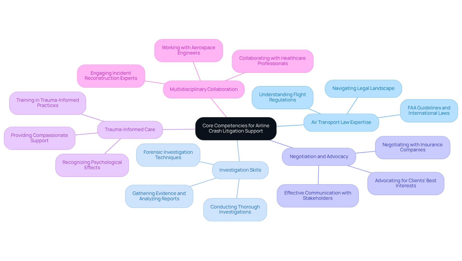 The central node represents the main focus of the team, while each branch highlights a key competency. The sub-branches provide additional details about what each competency entails, helping you see how they all connect to support individuals affected by air travel incidents.