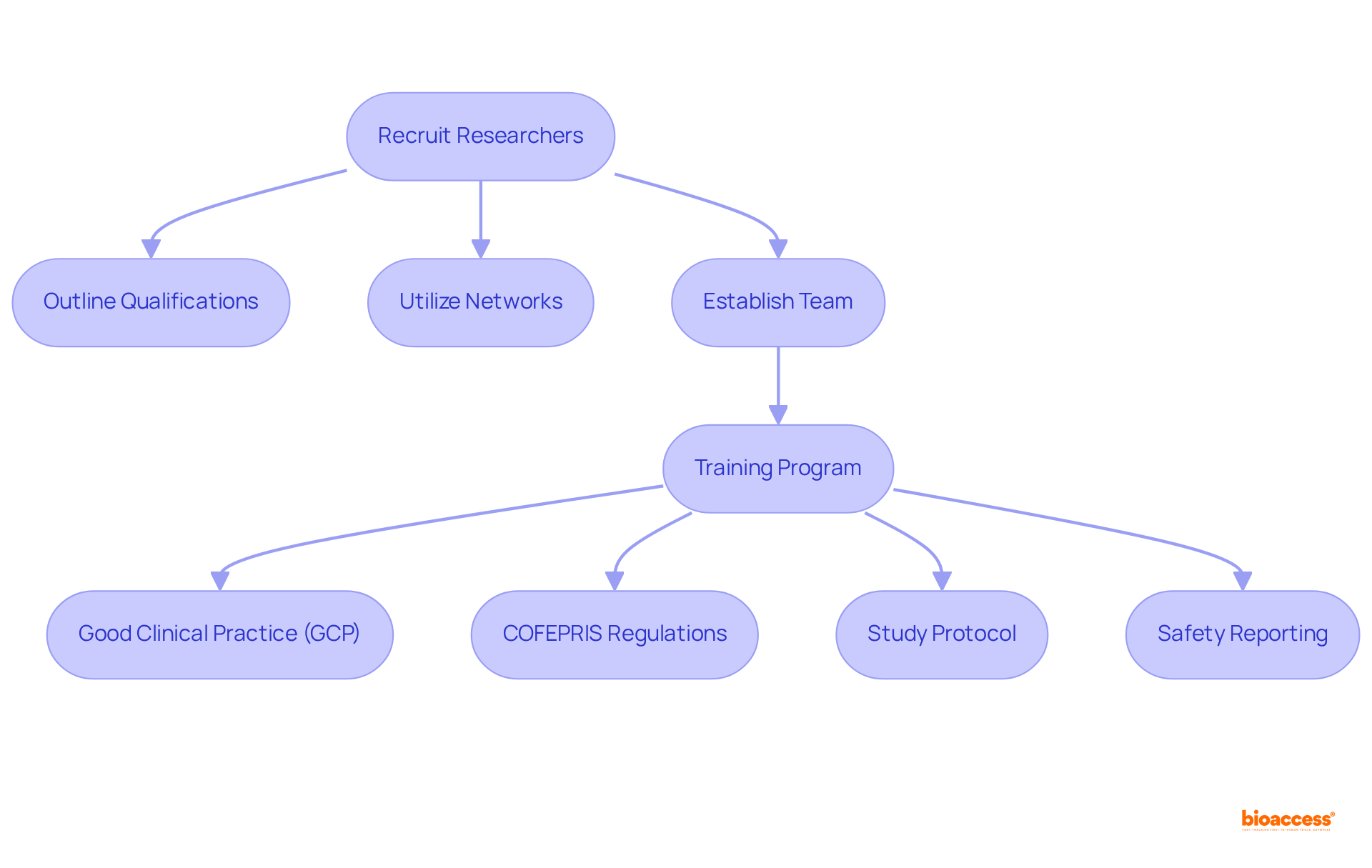 This flowchart guides you through the steps of recruiting and training researchers. Follow the arrows to see how to start from outlining qualifications, move to utilizing networks, and then delve into the training areas that ensure your team is well-prepared.