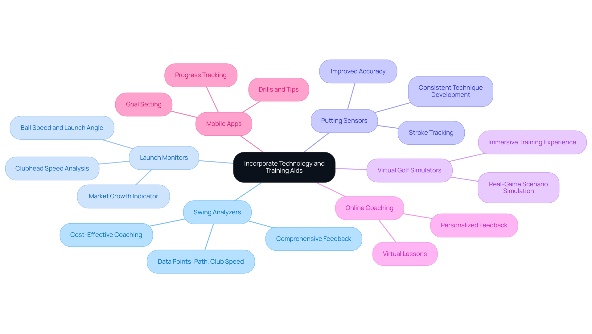 The central node represents the main theme of using technology in golf practice. Each branch shows a different tool, and the sub-branches highlight their specific benefits. This layout helps you see how each tool contributes to improving your golf skills.