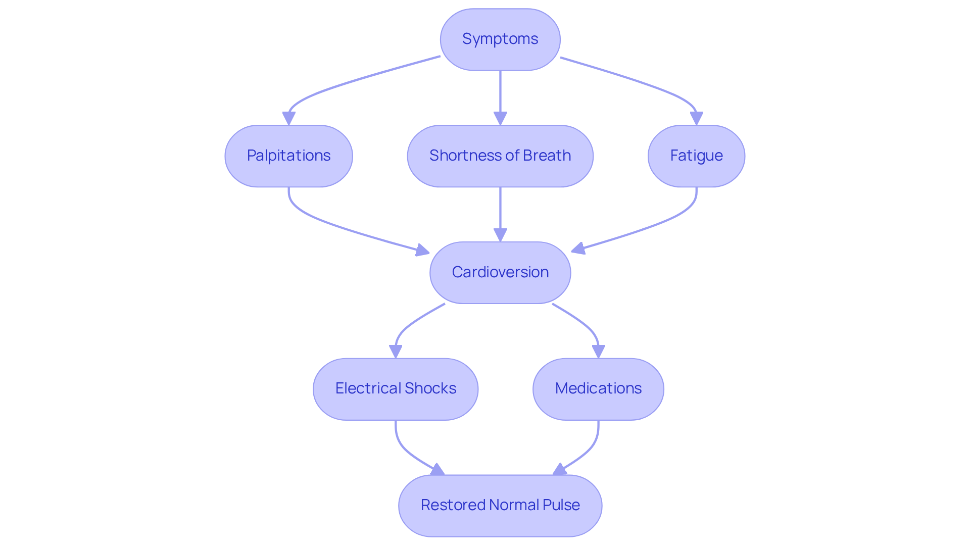 This flowchart shows how symptoms can lead to cardioversion, which uses either electrical shocks or medications to help restore a normal heart rhythm. Follow the arrows to see how each step connects. This flowchart shows how symptoms can lead to cardioversion, which uses either electrical shocks or medications to help restore a normal heart rhythm. Follow the arrows to see how each step connects.