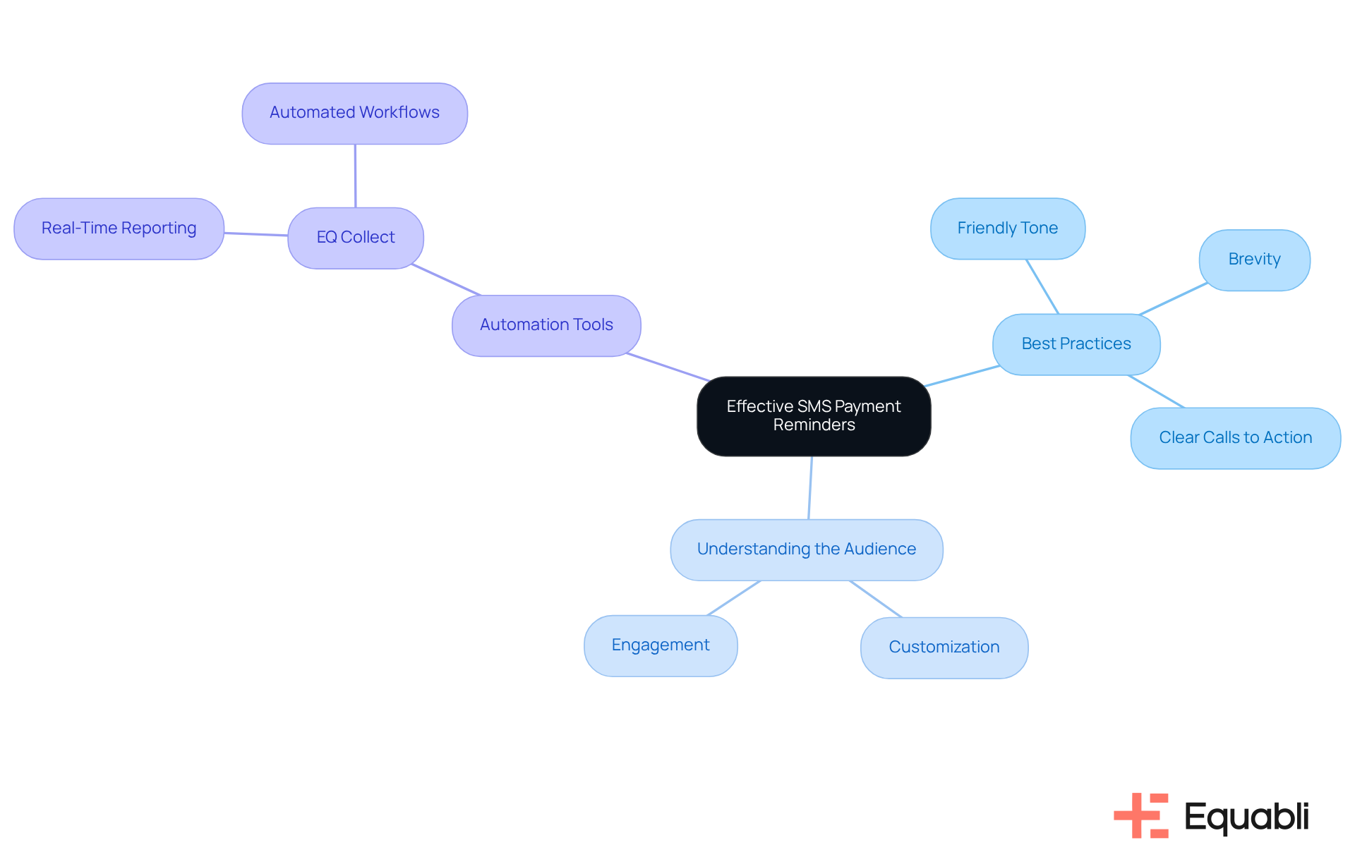 10 Automated Payment Reminder Text Message Templates for Financial Institutions