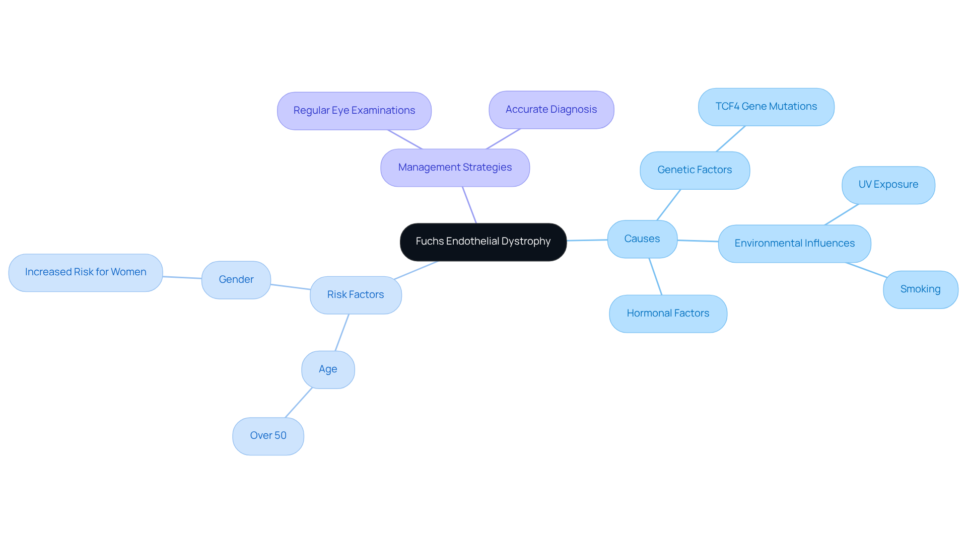 This mindmap illustrates the key causes and risk factors of Fuchs endothelial dystrophy. Start at the center with the main condition, then follow the branches to explore genetic, environmental, and hormonal influences, as well as management strategies like regular check-ups. Each branch helps you see how these factors are interconnected.