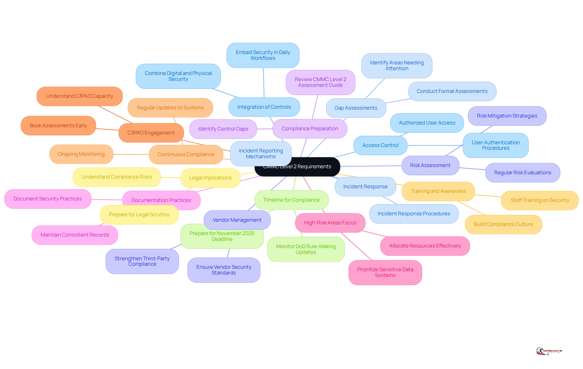 Start at the center with the main topic of CMMC Level 2. Each branch represents a domain of security controls, and the sub-branches detail specific actions or controls within those domains. This helps you see how everything connects and what you need to focus on for compliance. Start at the center with the main topic of CMMC Level 2. Each branch represents a domain of security controls, and the sub-branches detail specific actions or controls within those domains. This helps you see how everything connects and what you need to focus on for compliance.
