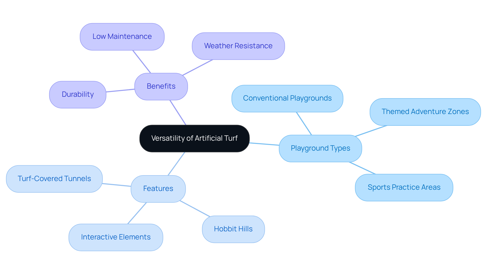 This mindmap illustrates how artificial turf can be used in various play area designs. Each branch represents a different aspect, from types of playgrounds to specific features and benefits, helping you understand the many ways turf can enhance play environments.