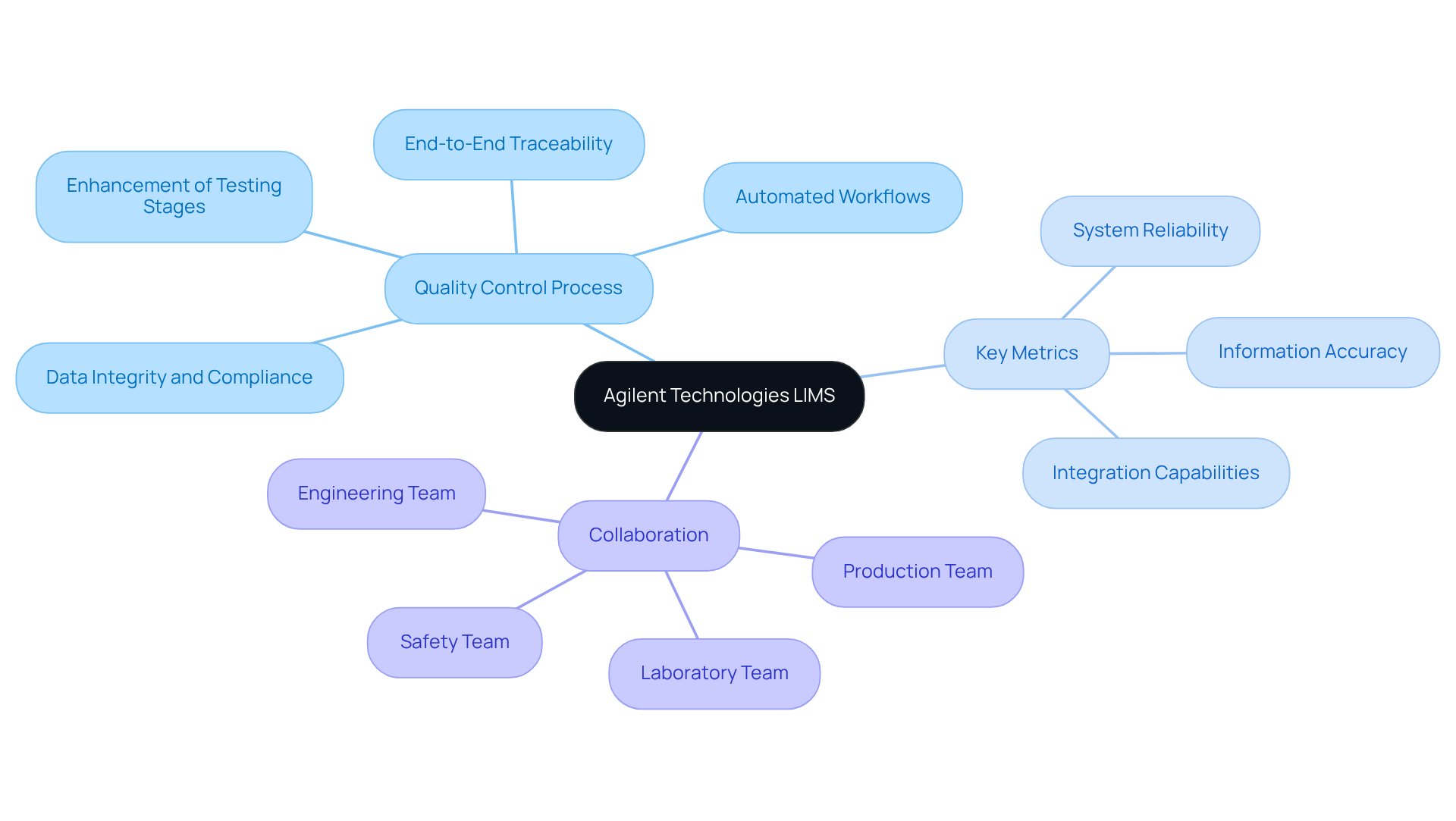 The central node represents LIMS, while the branches show how it impacts quality control, the key metrics that matter, and the teams that need to work together for success.