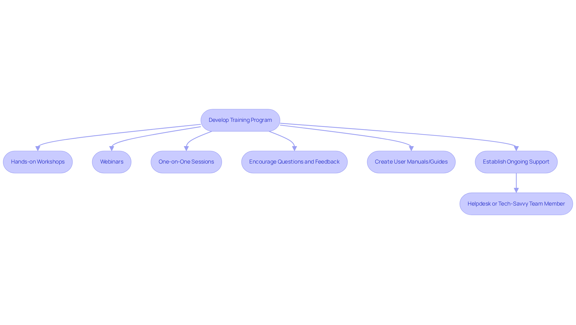 Follow the arrows to see how each step in the training program connects. Each box represents a key action or consideration in training staff on new software systems.