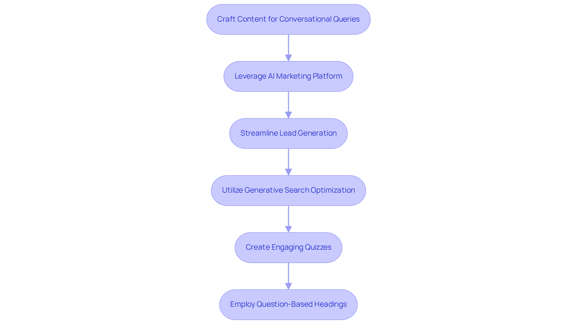 This flowchart outlines how to craft content for AI trends. Follow the arrows to see how each strategy connects and contributes to effective content generation.