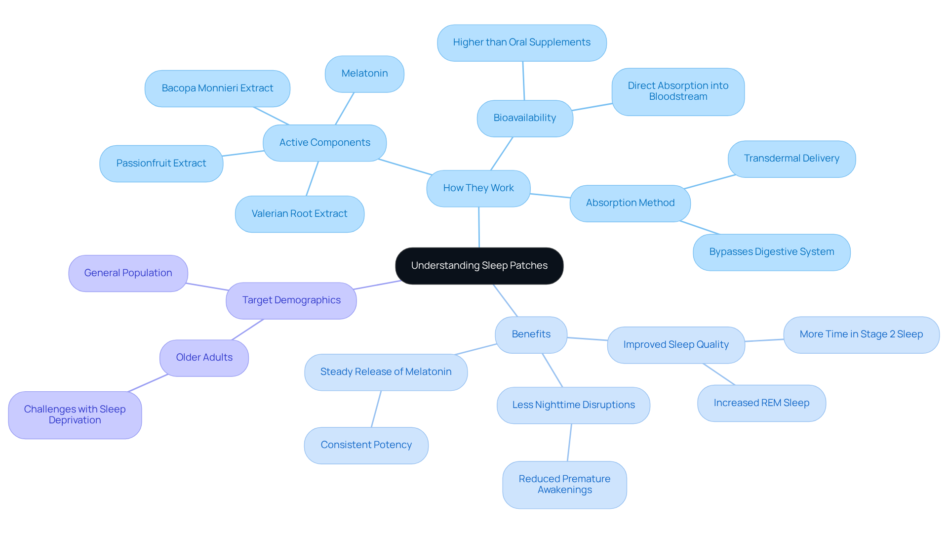 Start at the center with the main topic of sleep patches, then explore how they work, their benefits, and who they help. Each branch leads to more detailed information, making it easy to see the connections.
