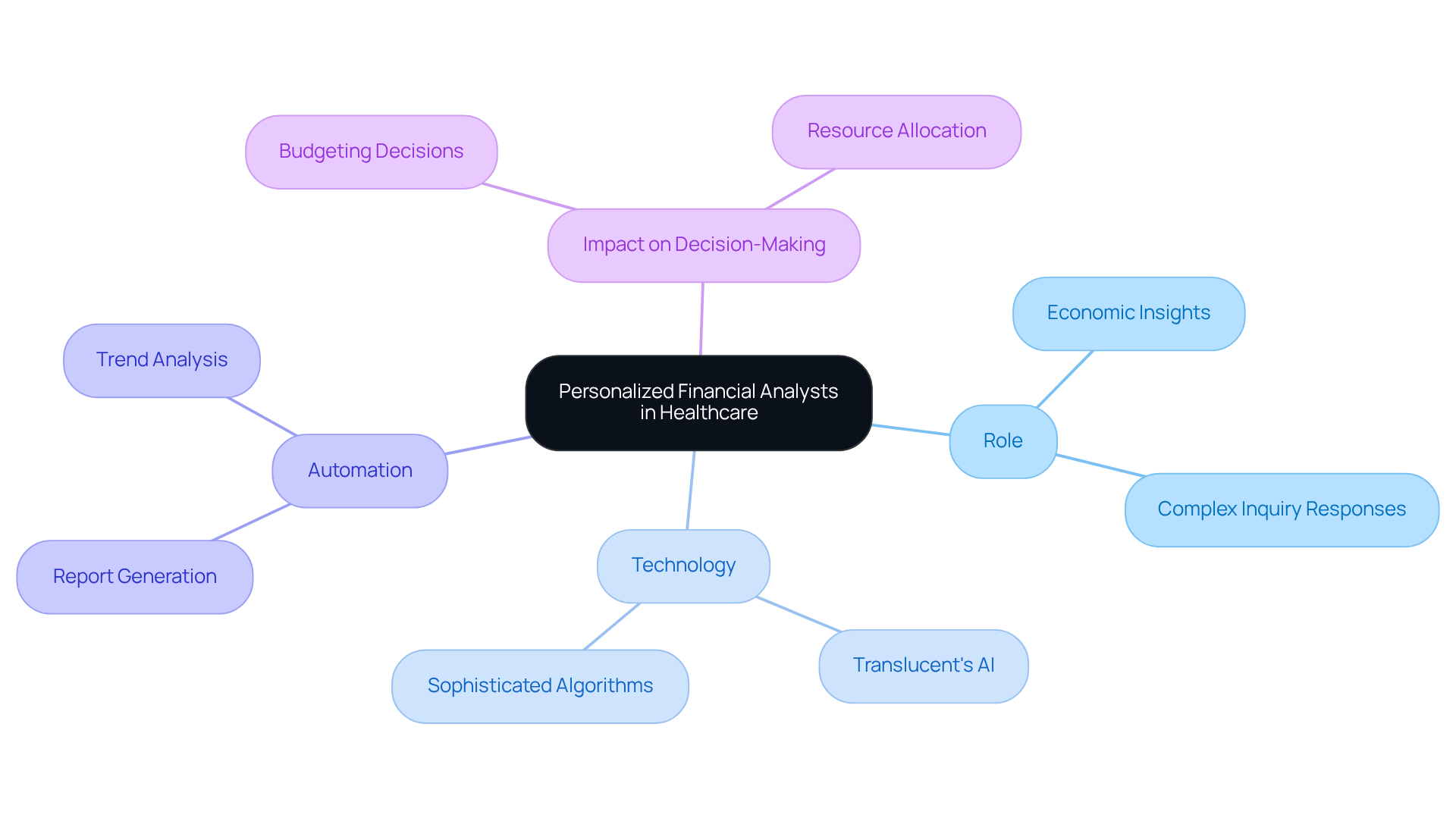 Start at the center with the main idea, then explore each branch to see how personalized financial analysts contribute to healthcare finance, including their technology and the benefits they provide.
