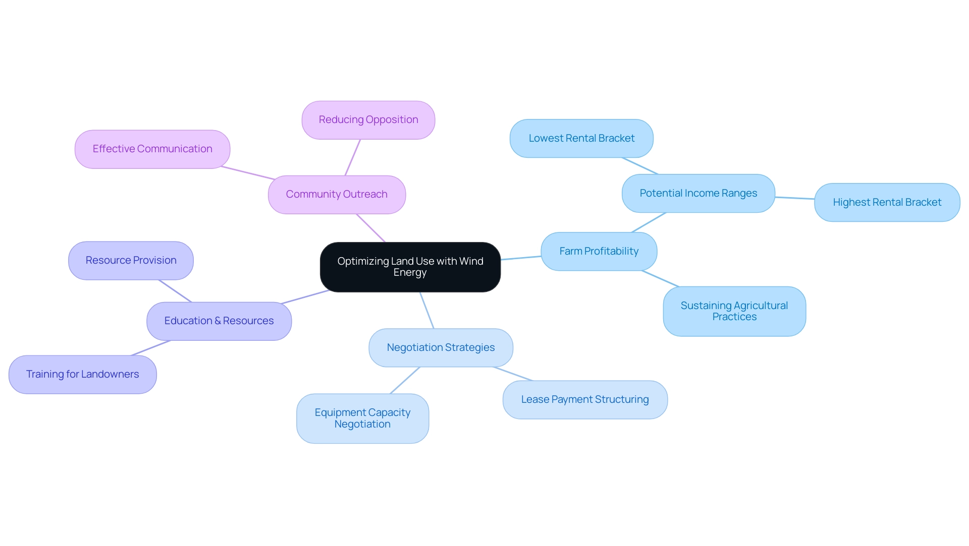 The central node represents the main concept, with branches showing key strategies and their interconnections in optimizing land use with wind energy.