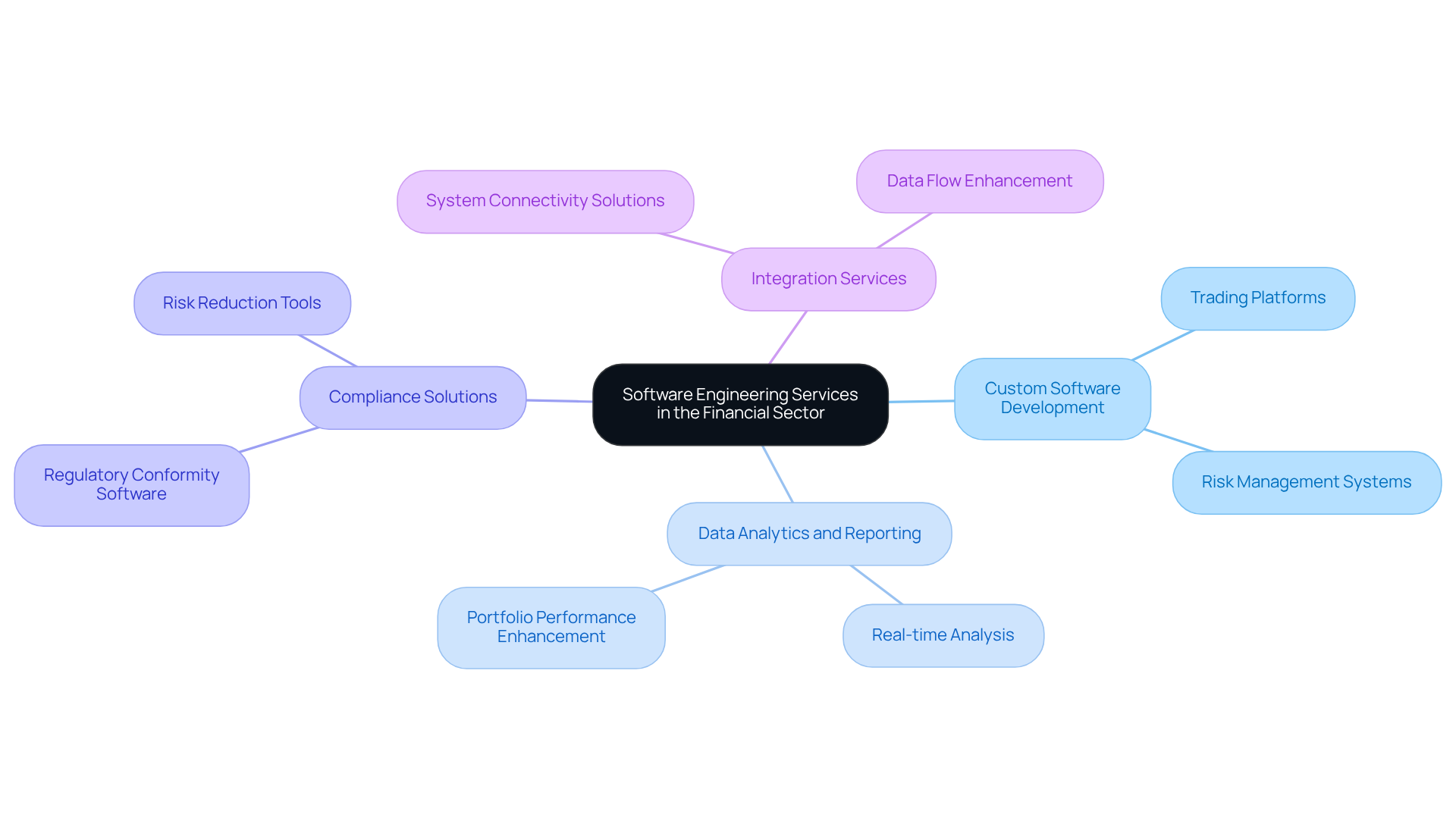 This mindmap illustrates the key software engineering services that support investment funds in the financial sector. Each branch represents a category of service, and the sub-branches detail specific functions or examples. Follow the branches to understand how these services interconnect and contribute to addressing the challenges faced by investment firms.