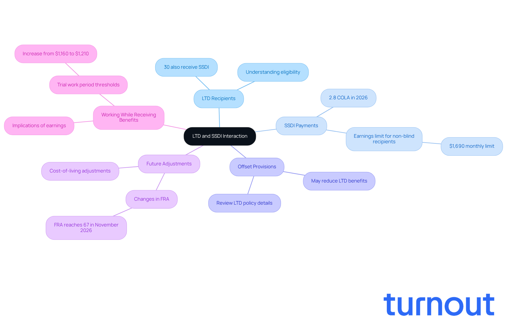 The central node represents the main topic, while branches show different aspects of how long-term disability and social security benefits interact. Each sub-branch provides more detail, helping you see the full picture of your options and rights.