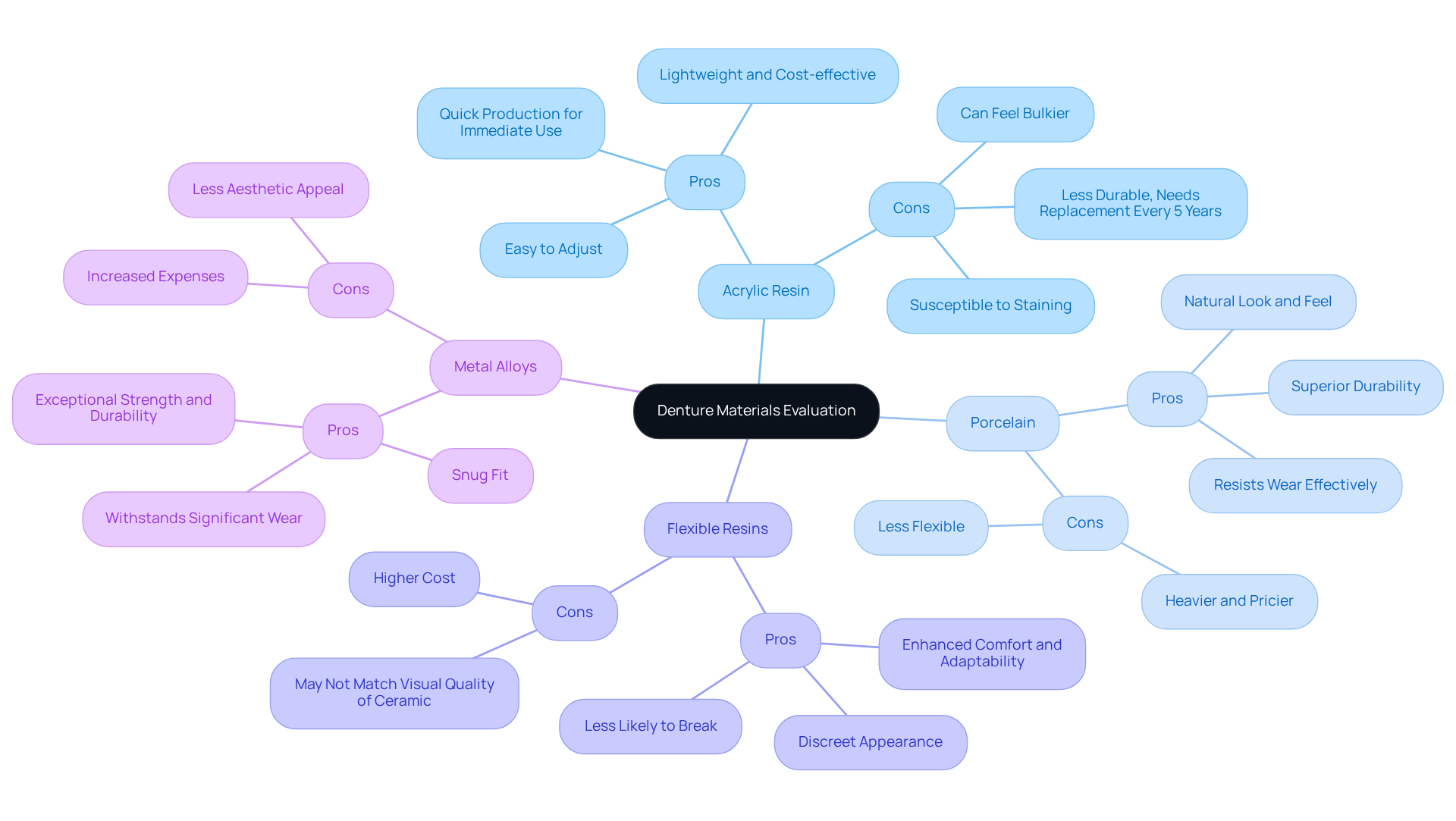 The center shows the main topic of denture materials. Each branch represents a different material type, with pros and cons listed underneath. This helps you quickly compare the options and see what might work best for you.