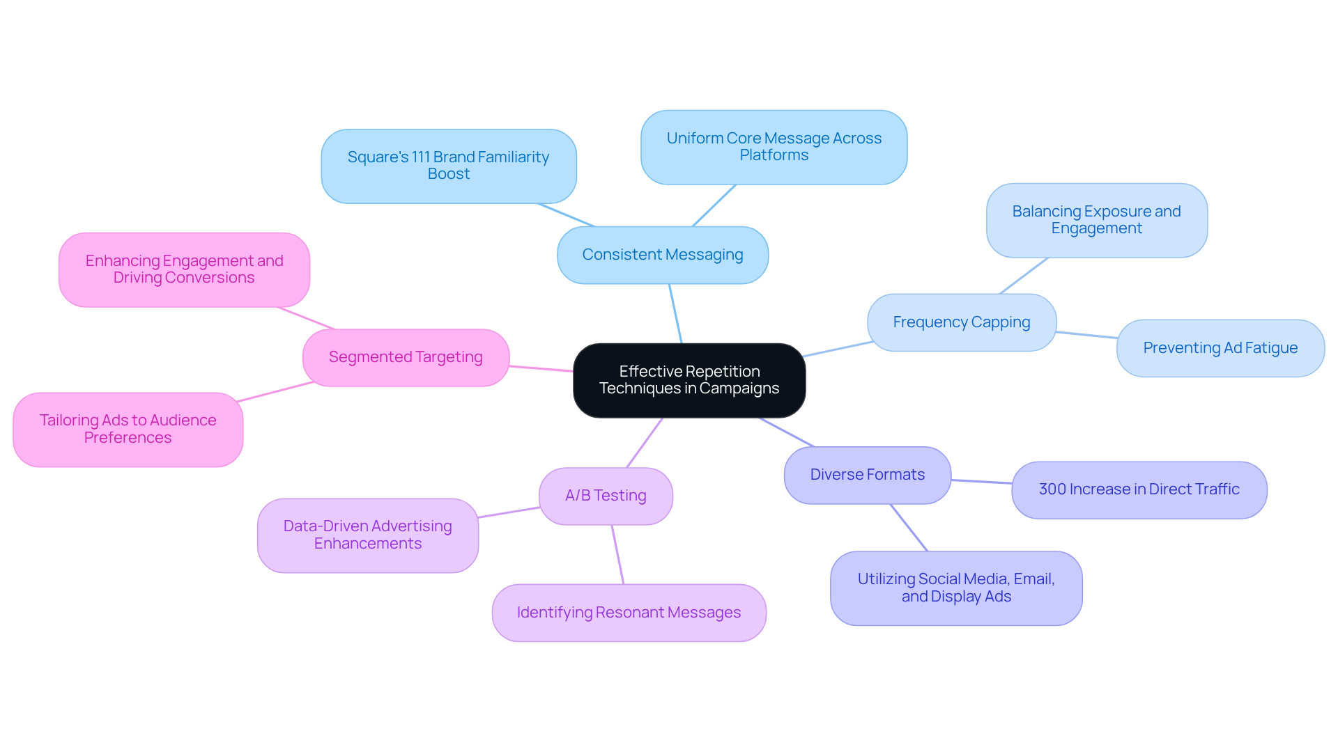 This mindmap starts with the main idea at the center and branches out into various strategies for effective advertising. Each branch represents a different technique, and the sub-branches provide additional details or examples. This layout helps you see how all these strategies connect to the central theme of repetition in campaigns.