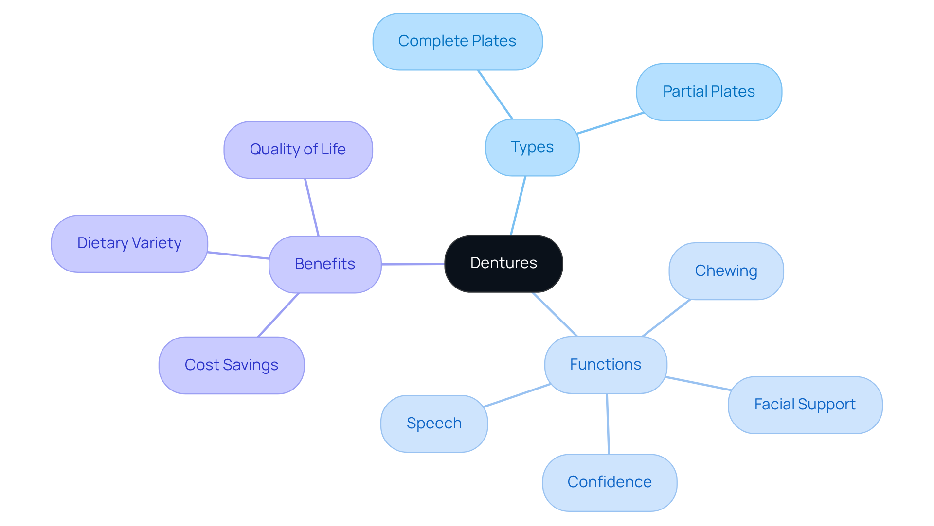 The central node represents dentures, while the branches show their types, functions, and benefits. Each color-coded branch helps you see how these aspects connect and contribute to the overall understanding of dentures.