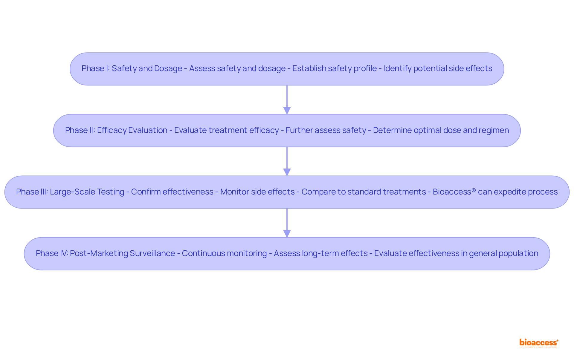 Each box represents a phase of the clinical trial process. Follow the arrows to see how each phase leads to the next, and read the points to understand what happens at each stage.