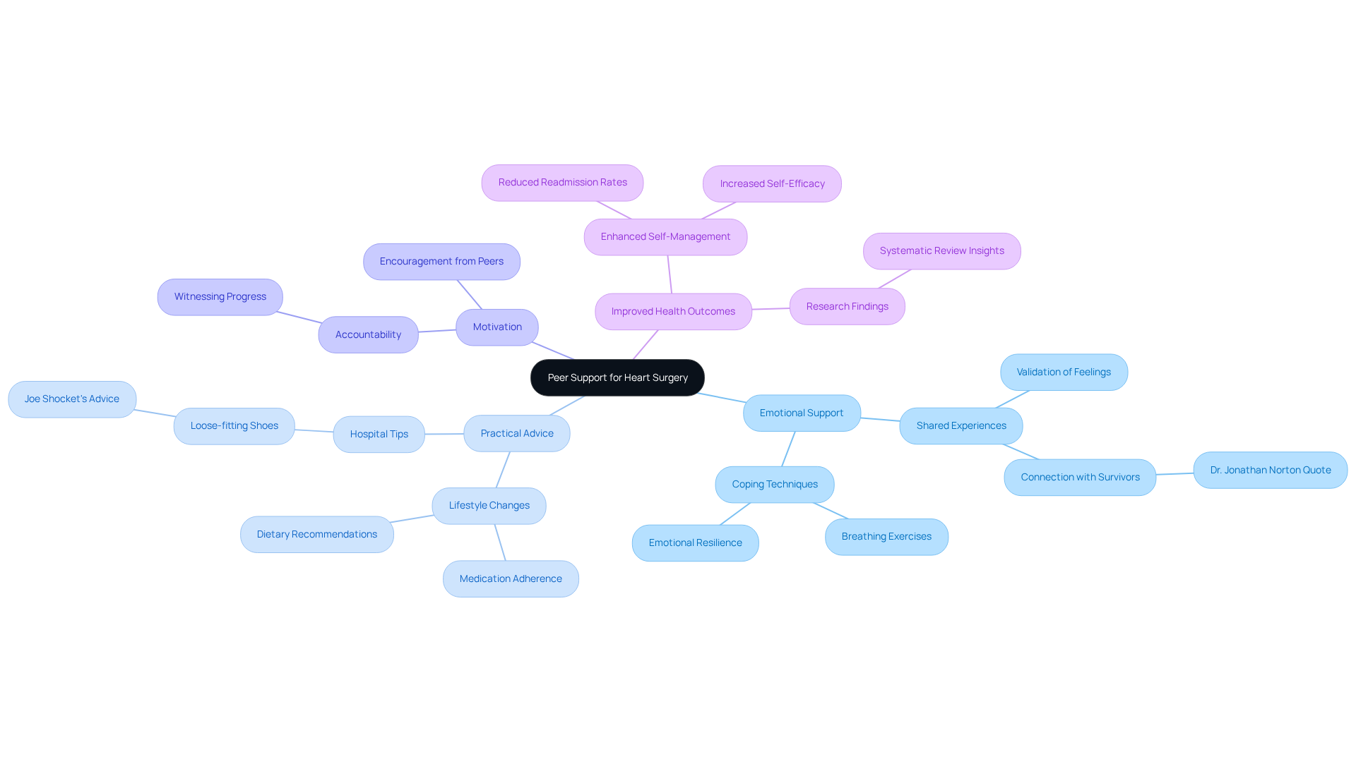 The central node represents the main theme of peer support, while the branches illustrate the various benefits and insights shared by members of support groups. Each color-coded branch helps you easily identify different aspects of how peer support can aid recovery.