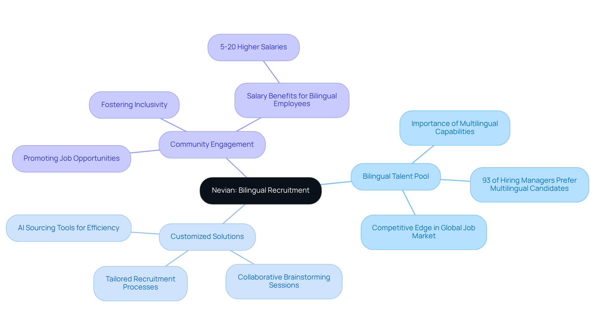 The central node represents Nevian's focus on bilingual recruitment, with branches showing key areas of their strategy. Each branch dives deeper into specific topics that contribute to their mission, highlighting the importance of bilingual talent in the IT job market. The central node represents Nevian's focus on bilingual recruitment, with branches showing key areas of their strategy. Each branch dives deeper into specific topics that contribute to their mission, highlighting the importance of bilingual talent in the IT job market.