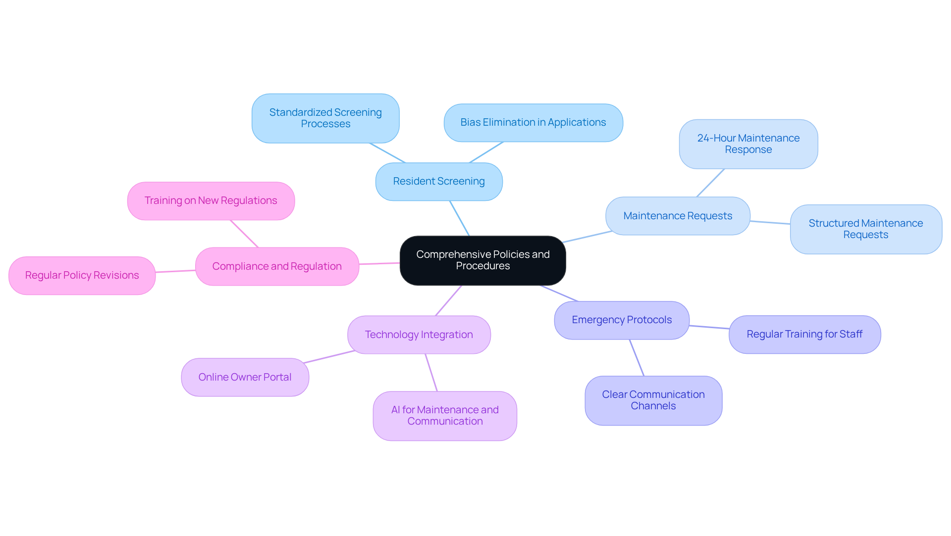 The central node represents the main theme of comprehensive policies, while the branches show different areas of focus. Each sub-branch provides specific details or examples related to that area, helping you understand how they all connect.