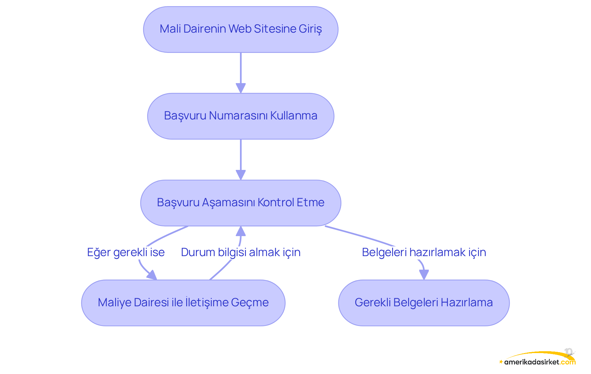 Her kutu, başvuru durumunu takip etme sürecindeki bir adımı temsil eder. Oklar, adımlar arasındaki akışı gösterir. Süreci takip ederek başvurunuzun durumunu kolayca öğrenebilirsiniz.