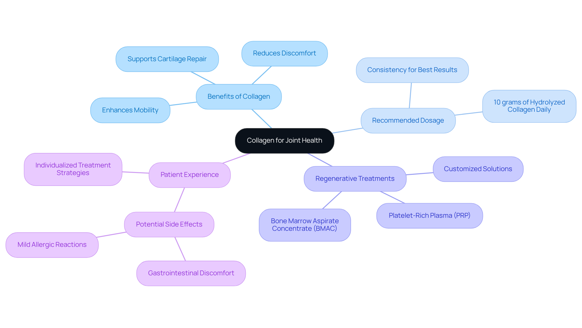 This mindmap starts with the main topic of collagen and its role in joint health. Each branch represents a different aspect of how collagen helps, recommended practices, and treatment options. Follow the branches to explore how collagen can improve your joint health and the various methods available for support.