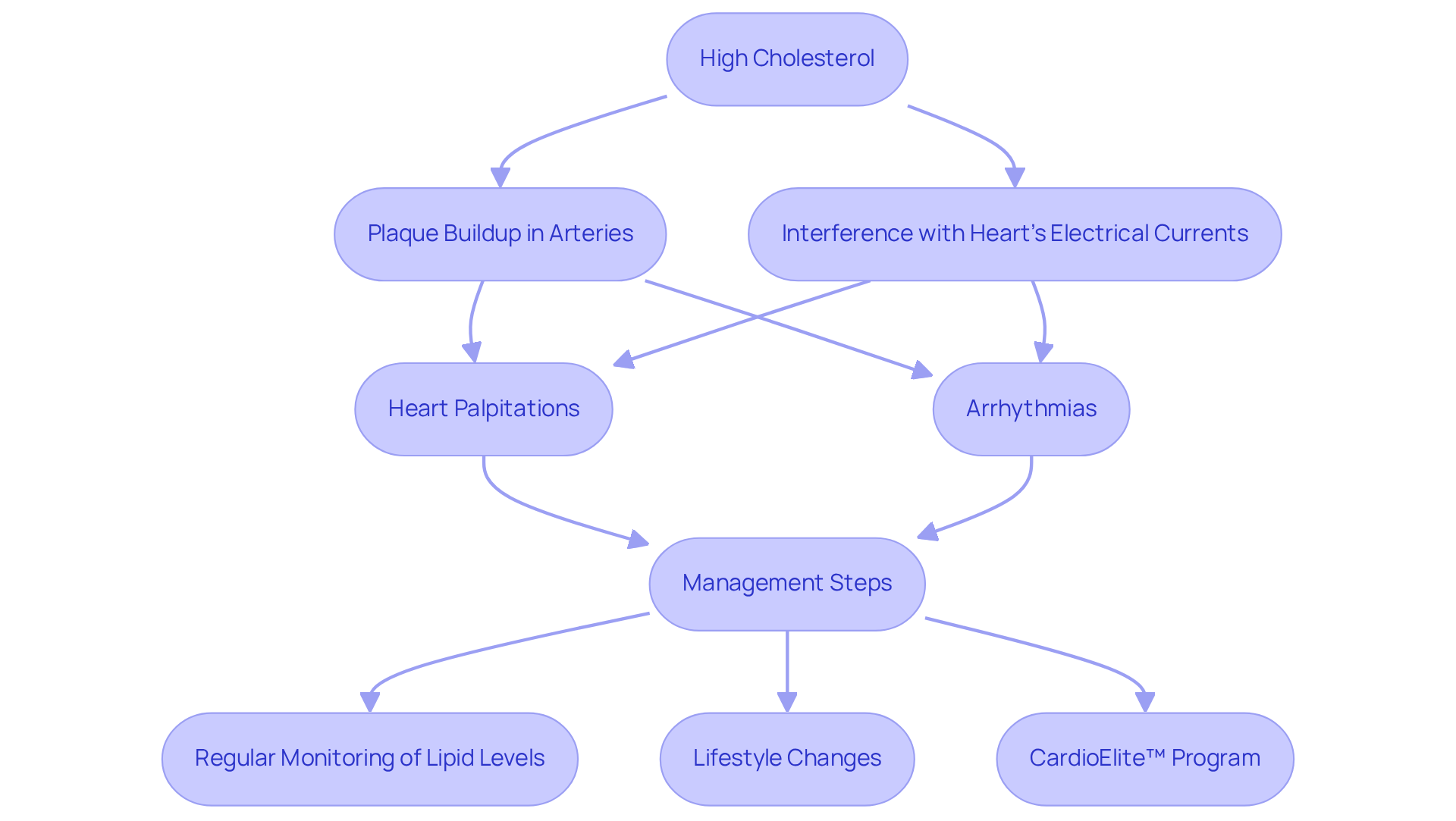This flowchart illustrates how high cholesterol can lead to heart palpitations through various mechanisms. Follow the arrows to see how cholesterol affects heart health and what steps can be taken to manage it effectively.