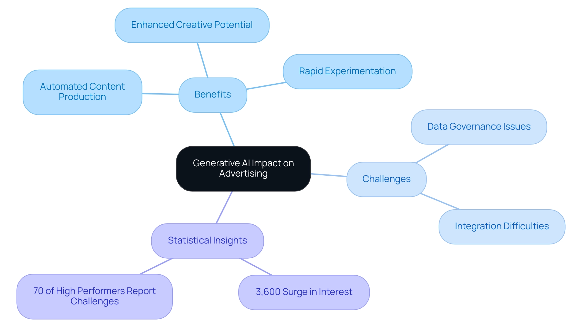 Each color-coded branch represents a key theme: Benefits (green), Challenges (red), and Statistical Insights (blue).