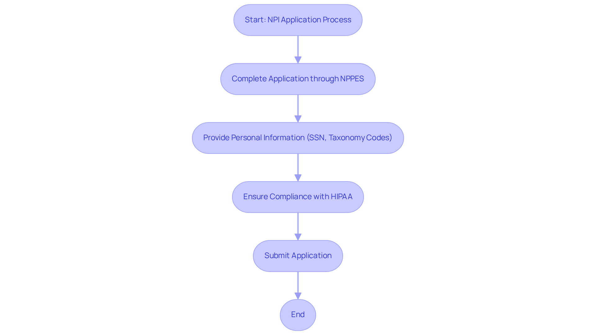 This flowchart guides you through the steps to obtain a Level 1 NPI. Start at the top and follow the arrows to see what you need to do at each stage of the application process.