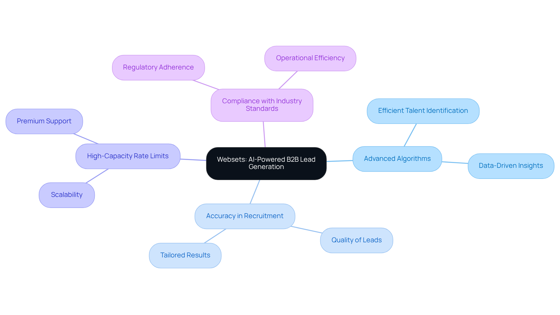The central node represents the platform, and the branches show its key features and benefits. Follow the connections to understand how each aspect contributes to effective talent acquisition for VC teams.