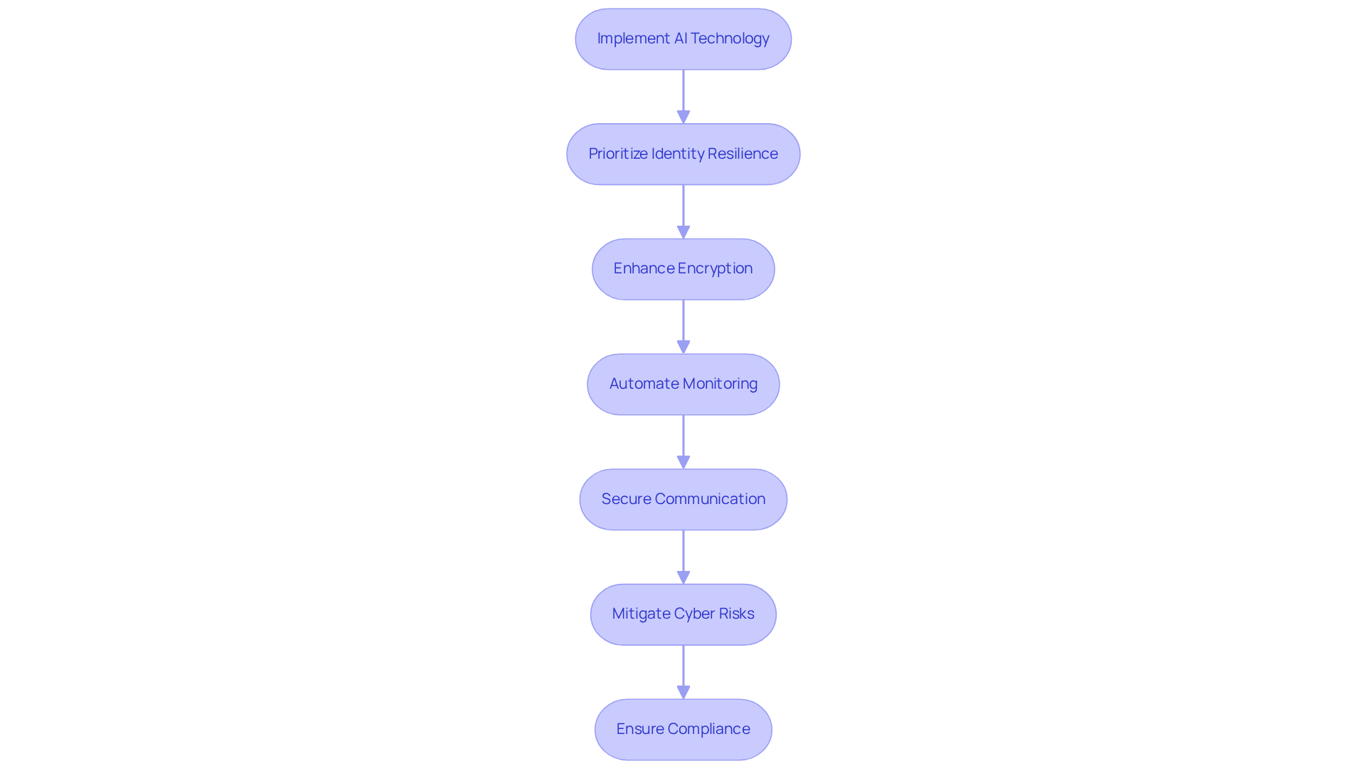 Each box represents a crucial step in using AI to improve communication security. Follow the arrows to see how each step builds upon the previous one, leading to enhanced protection of sensitive information.