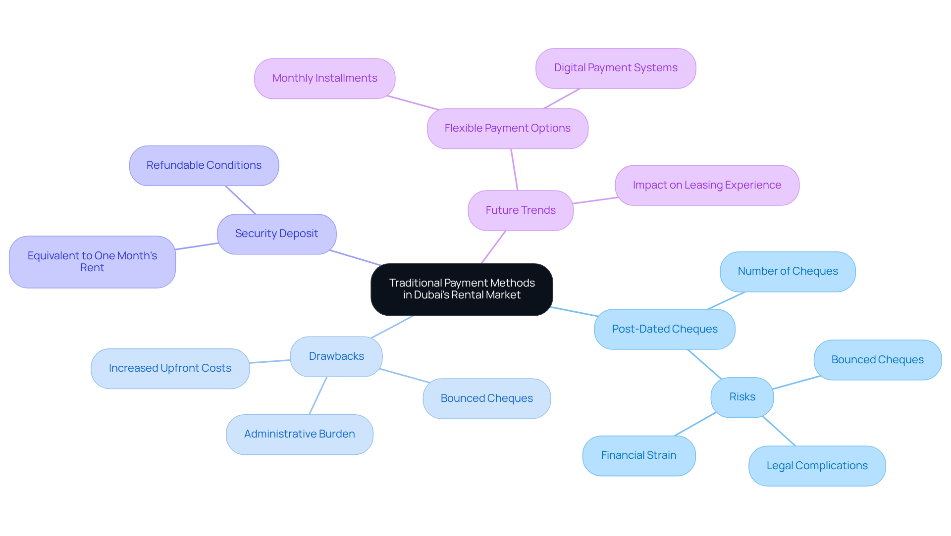 The center represents the main topic, while branches show different aspects of payment methods. Each color-coded branch helps you see how each part connects to the overall theme.