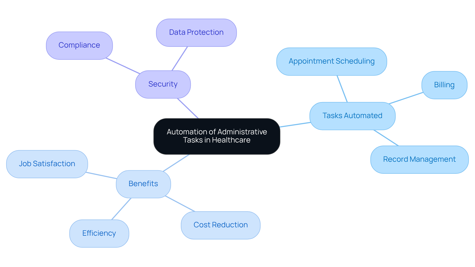 Begin in the center with the main topic, and explore the branches that highlight different tasks being automated, their benefits to healthcare professionals, and important security aspects.