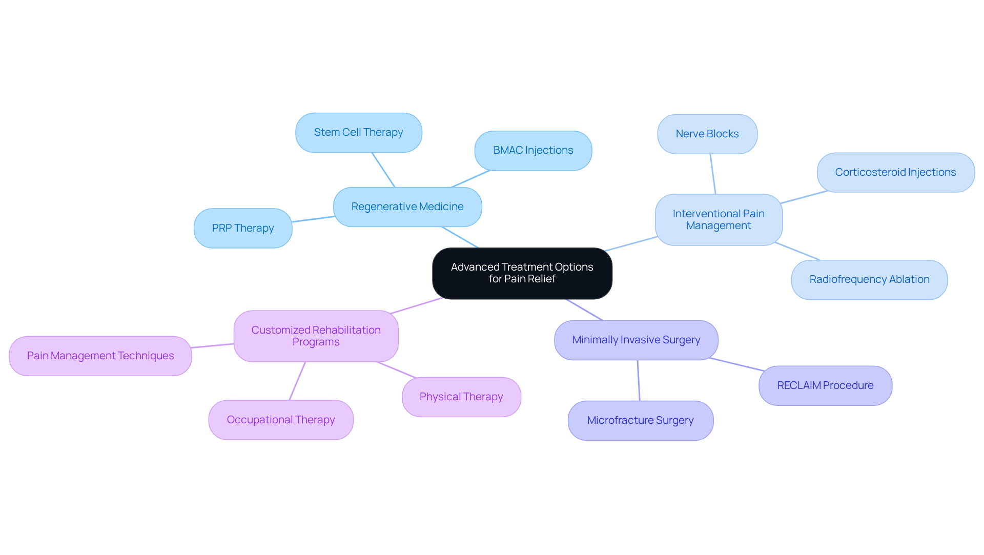 This mindmap starts with the central theme of pain relief treatments. Each branch represents a different category of treatment, and the sub-branches provide details on specific methods. Follow the branches to explore how each treatment can help manage pain effectively. This mindmap starts with the central theme of pain relief treatments. Each branch represents a different category of treatment, and the sub-branches provide details on specific methods. Follow the branches to explore how each treatment can help manage pain effectively.