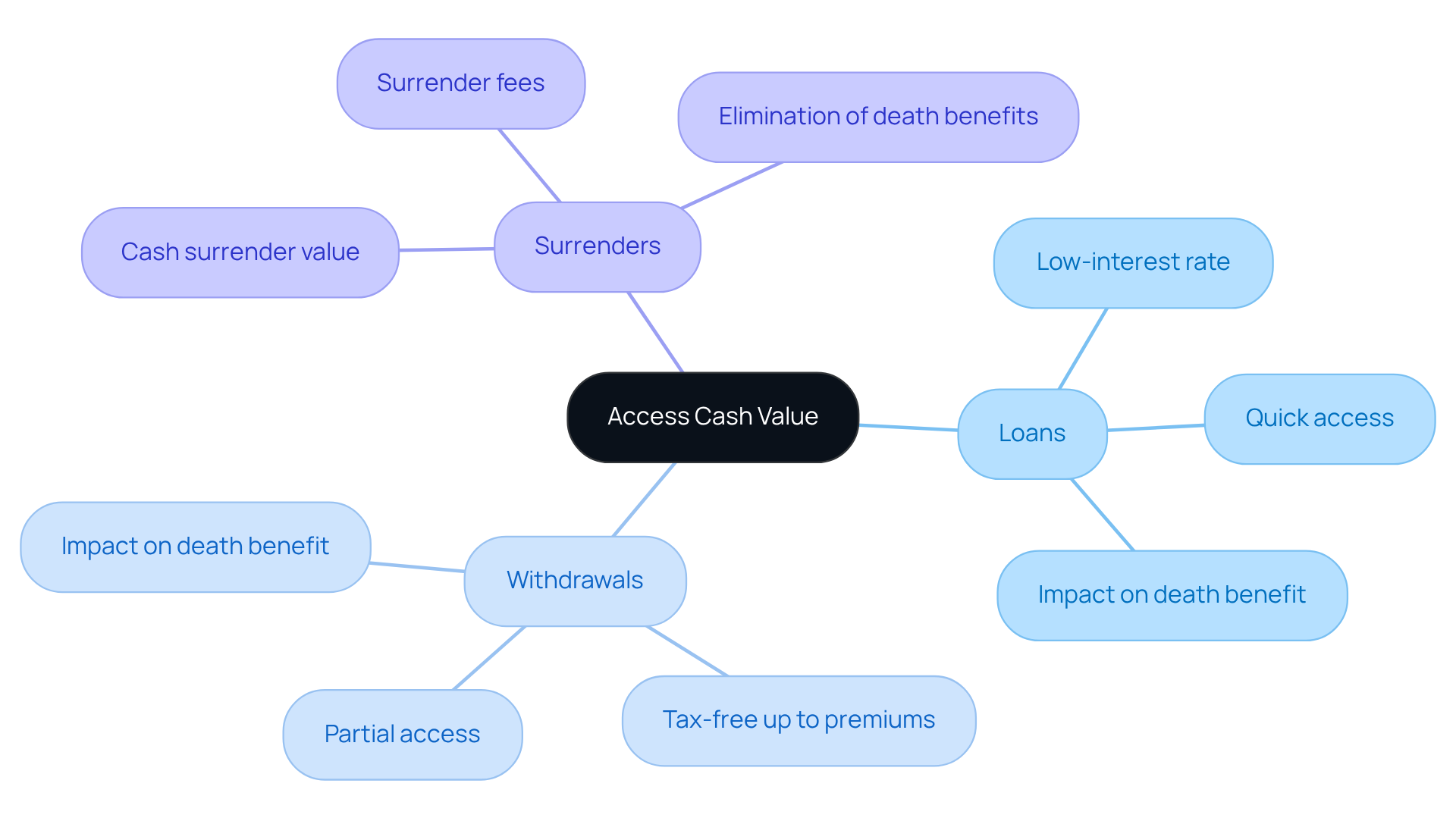 The central node represents the main topic of accessing cash value. Each branch shows a different option (Loans, Withdrawals, Surrenders) with details about benefits and consequences. This helps you see how each choice affects your financial future.