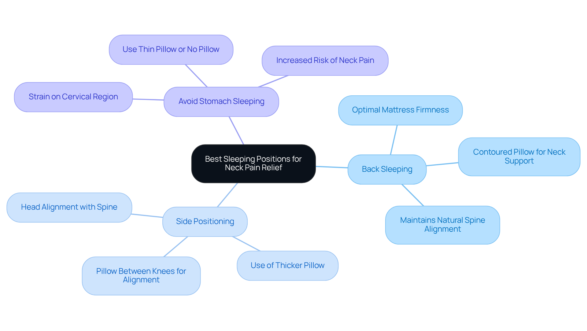 This mindmap shows different sleeping positions and how they can help with neck pain. Each branch represents a position, and the sub-points give tips on how to sleep better. Follow the branches to see what works best for you! This mindmap shows different sleeping positions and how they can help with neck pain. Each branch represents a position, and the sub-points give tips on how to sleep better. Follow the branches to see what works best for you!