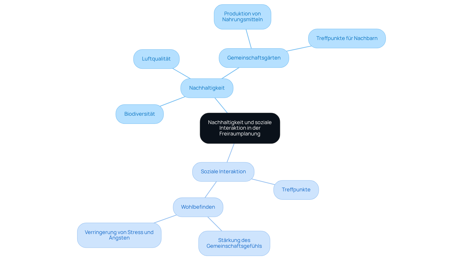 Im Zentrum steht das Hauptthema, von dem aus die verschiedenen Aspekte und Beispiele abzweigen. Jeder Ast zeigt, wie Nachhaltigkeit und soziale Interaktion miteinander verbunden sind und welche Vorteile sie bieten.