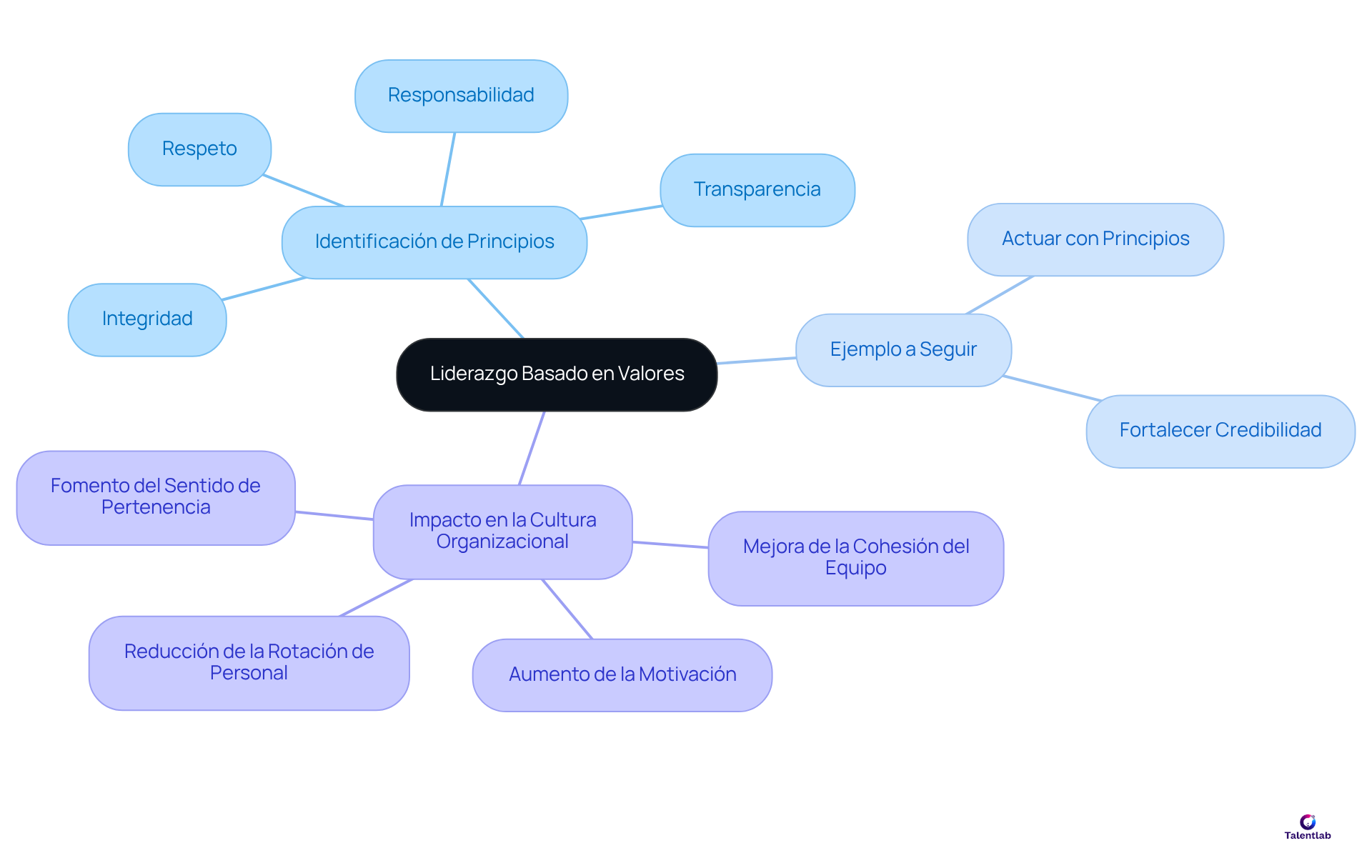 Este mindmap muestra cómo el liderazgo basado en valores se descompone en varios aspectos importantes. Cada rama representa un área clave que contribuye a un liderazgo efectivo y ético, ayudando a entender cómo estos elementos se interrelacionan y afectan la cultura organizacional.