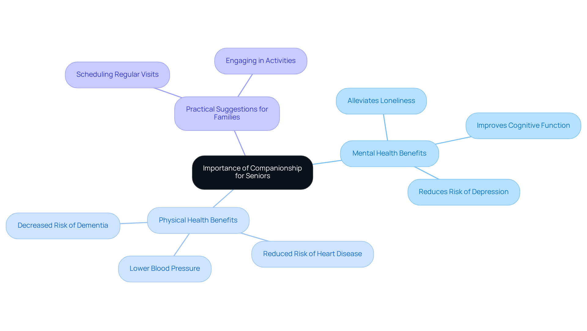 The center shows the key theme of companionship. Each branch represents the benefits or suggestions for enhancing seniors' lives. Follow the branches to explore how companionship can improve mental and physical health and find actionable steps for families.
