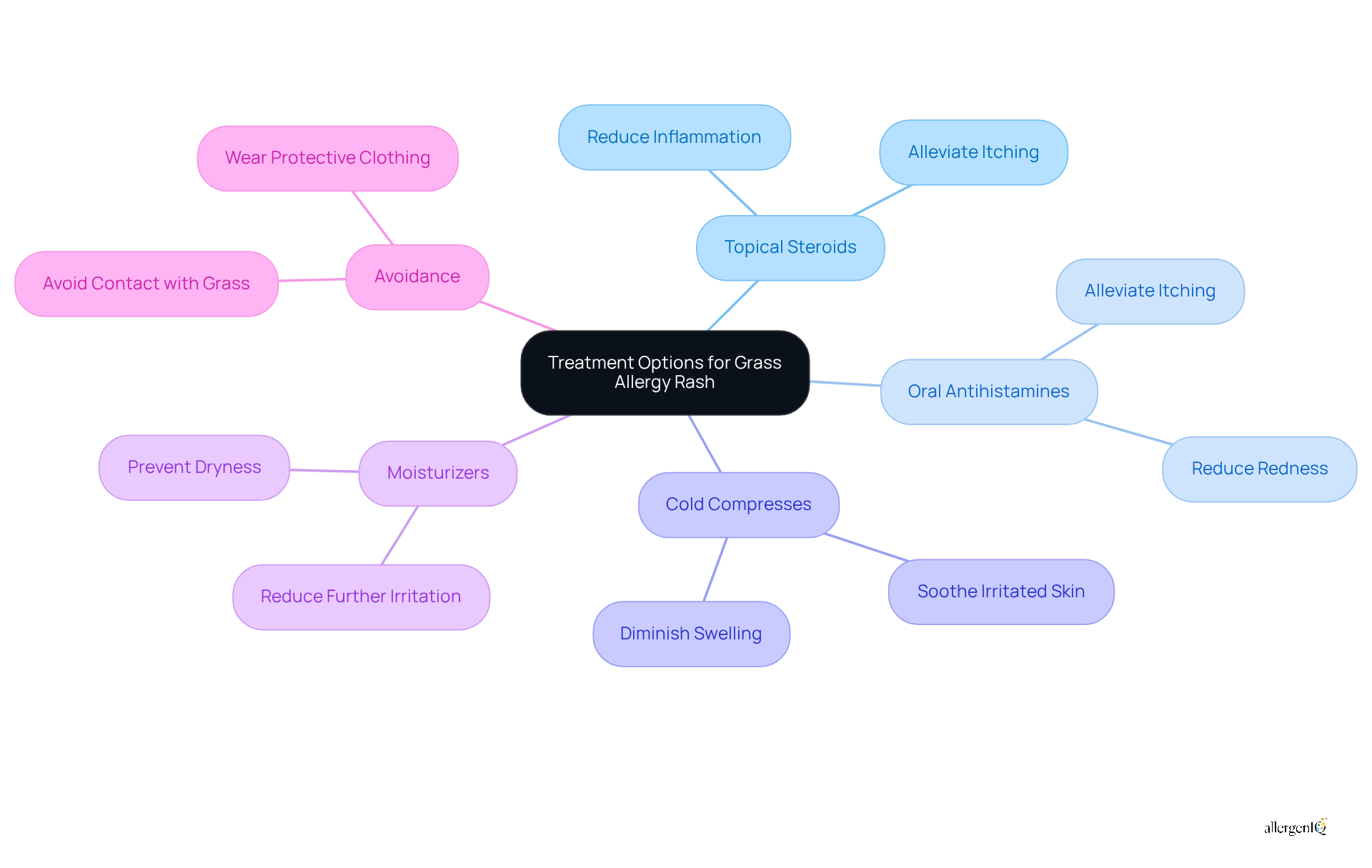 The center shows the main topic of treatment options, and each branch represents a different strategy. Follow the branches to learn about each treatment and how they can help manage grass allergy rash.