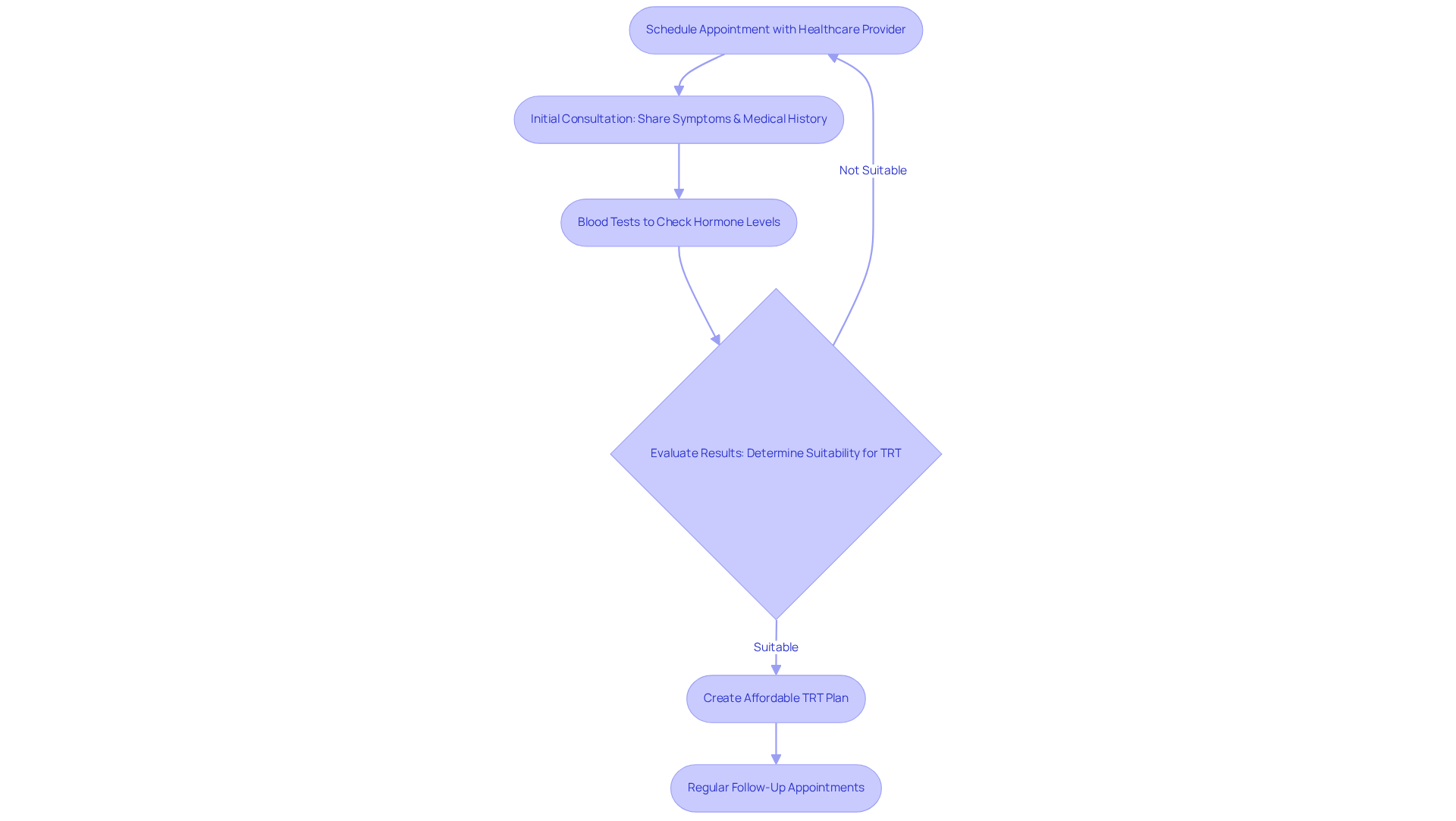 Each box represents a step in the process of starting TRT. Follow the arrows to see how each step leads to the next, guiding you through the journey of regaining hormonal balance.