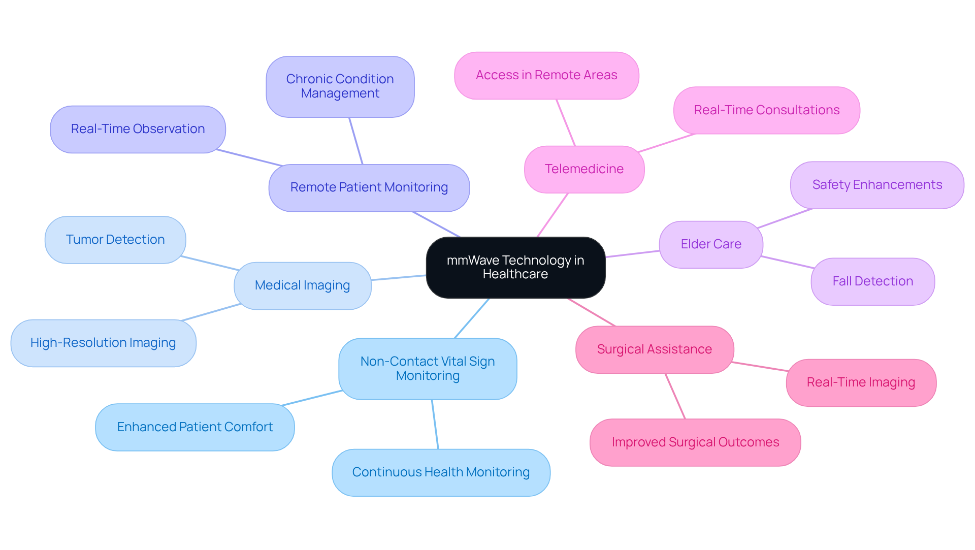 The central node represents the overarching theme of mmWave technology in healthcare, while each branch highlights a specific application and its contributions to patient care. Follow the branches to explore how each application enhances healthcare delivery.