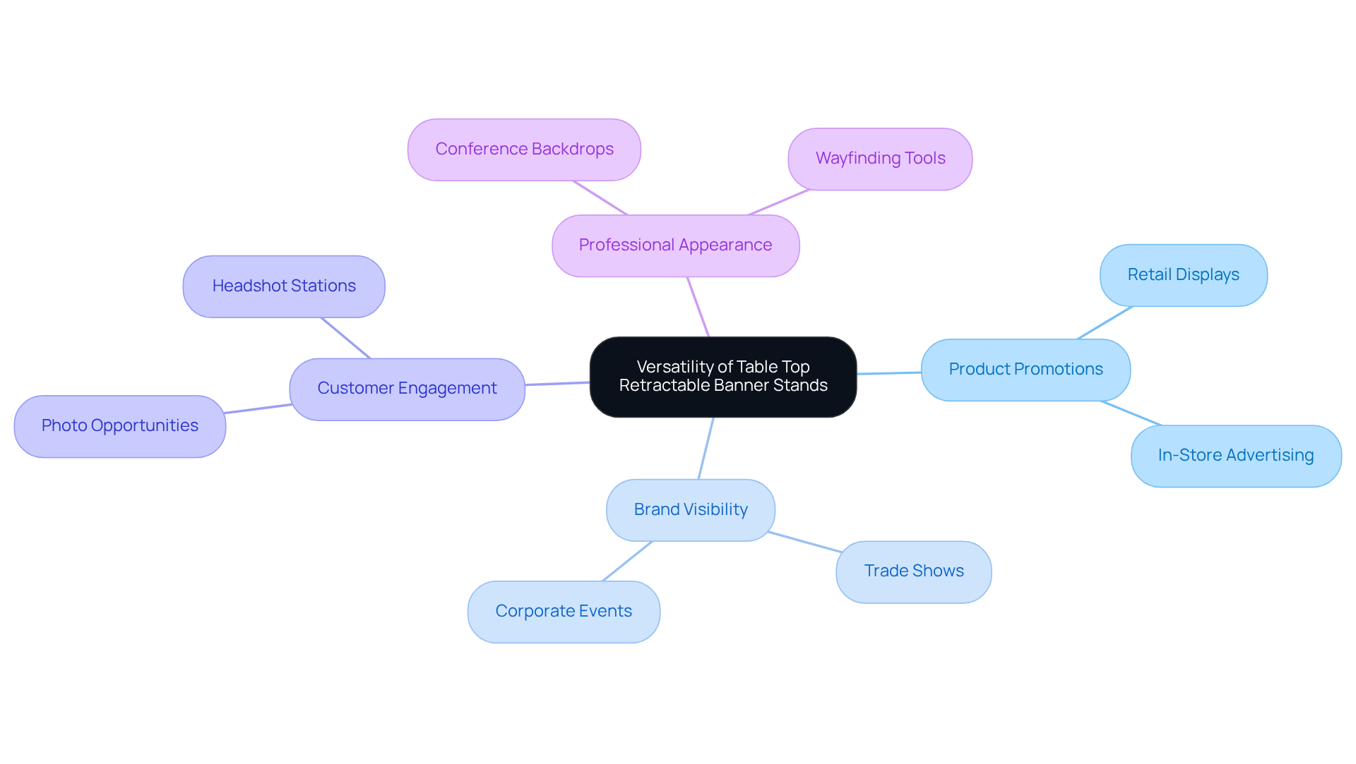 The center represents the main idea of versatility, while the branches show different ways these stands can be used in marketing. Each sub-branch provides specific examples, helping you understand how versatile these tools can be.