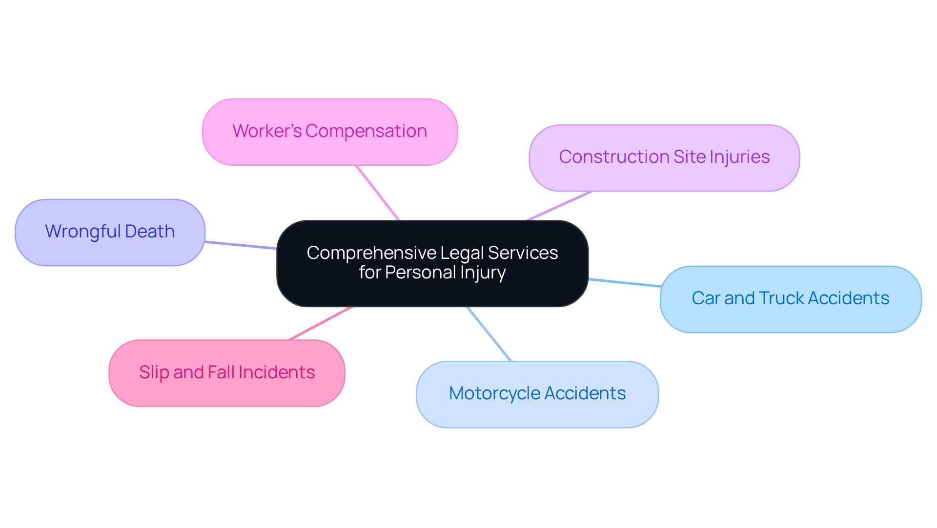 The center represents the law firm's overall focus, while each branch shows a specific type of personal injury case they handle. This layout helps you see the breadth of their expertise at a glance.
