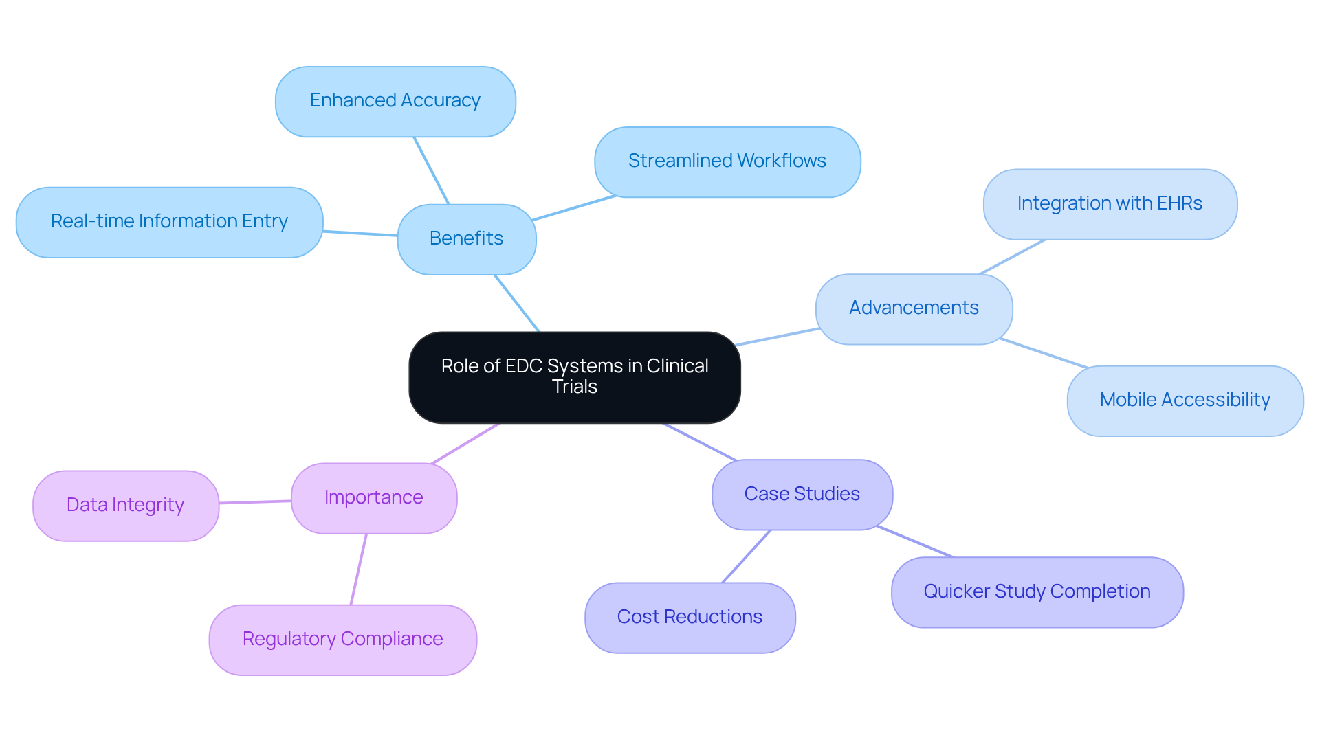 This mindmap illustrates how EDC systems enhance clinical trials. Start at the center with the main topic, then explore the branches to see the benefits, advancements, and real-world impacts of these systems. This mindmap illustrates how EDC systems enhance clinical trials. Start at the center with the main topic, then explore the branches to see the benefits, advancements, and real-world impacts of these systems.