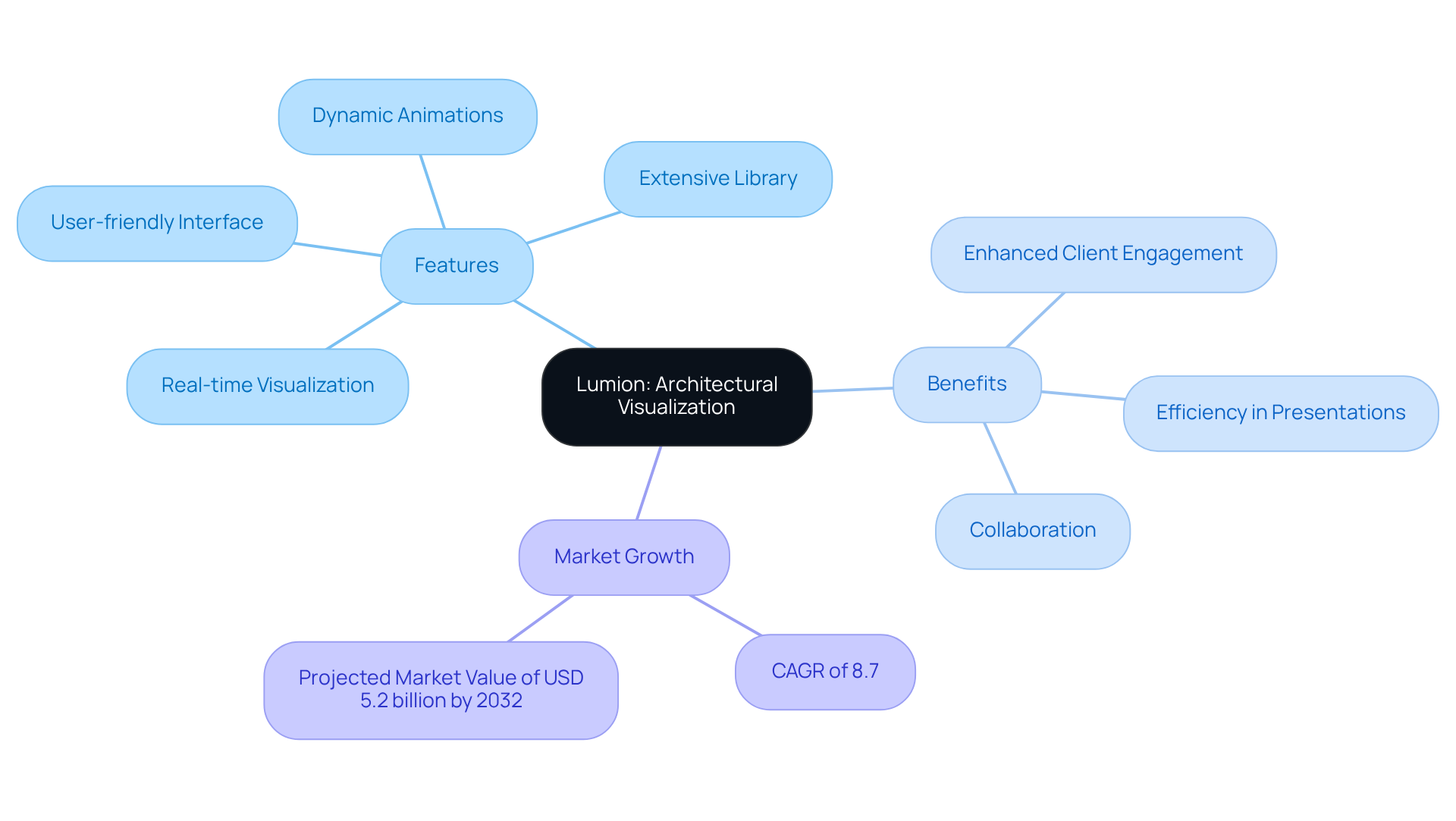 The central node represents Lumion, with branches showing its features, benefits, and market growth. Each branch highlights how Lumion contributes to architectural presentations and its significance in the industry.